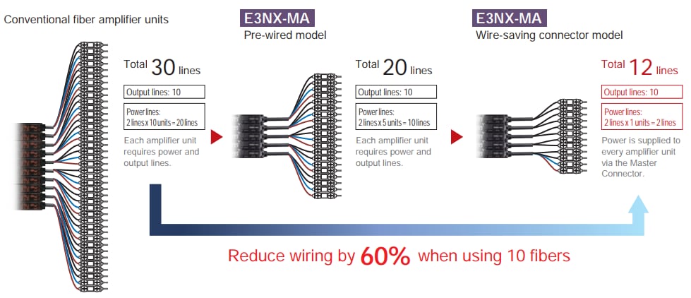 E3nx Maスマート・ファイバ・アンプ・ユニット Omron Industrial Automation Mouser